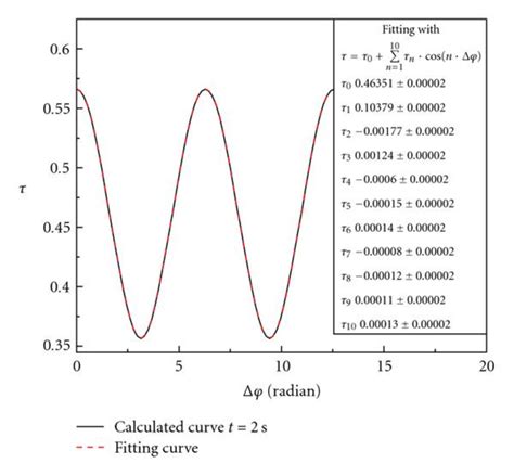 Amplitude Transmission Grating Curves And Their Simulating Curves A