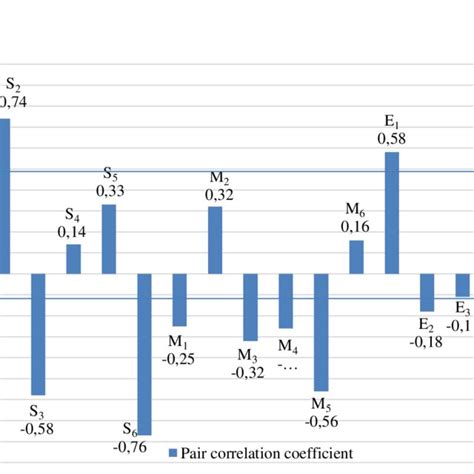 The Values Of The Coefficients Of Pairwise Correlation Of The Number Of Download Scientific