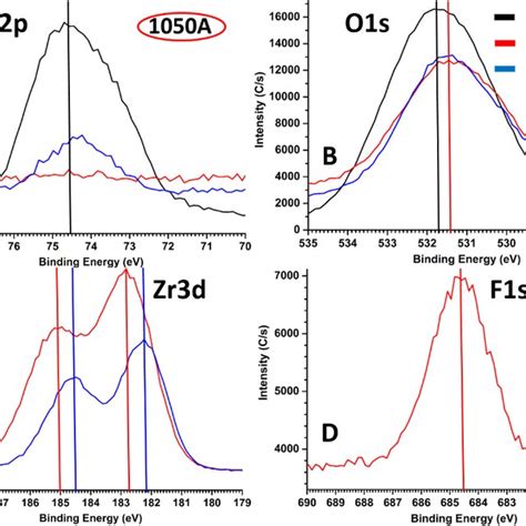 High Energy Resolution Xps Spectra A Al 2p B O 1s C Zr 3d And
