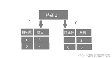 【机器学习】cart决策树算法的核心思想及其大数据时代银行贷款参考案例——机器认知外界的重要算法决策树小乌龟不会飞 永洪数据分析社区