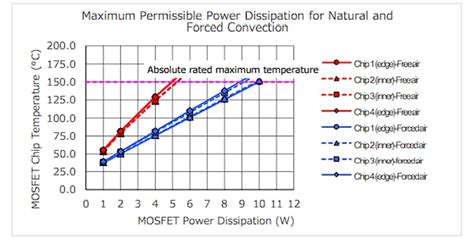 Developing Thermal Design Guidelines For Power Mosfets In A Chassis Toshiba Electronic Devices
