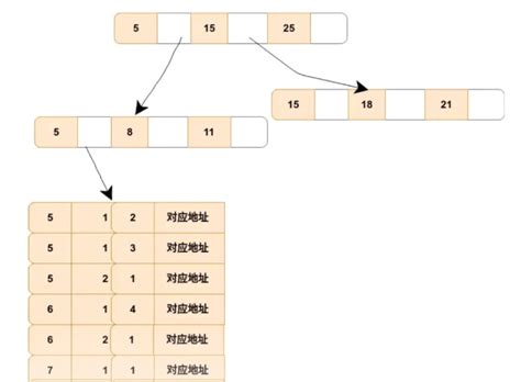 Mysql 基础篇 蒲公英
