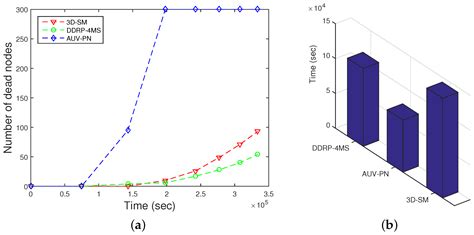 Sensors Free Full Text Efficient Data Gathering In 3d Linear Underwater Wireless Sensor