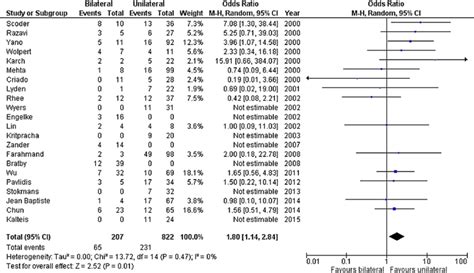 Forest Plot Of Comparison Of Buttock Claudication In Patients With Download Scientific Diagram