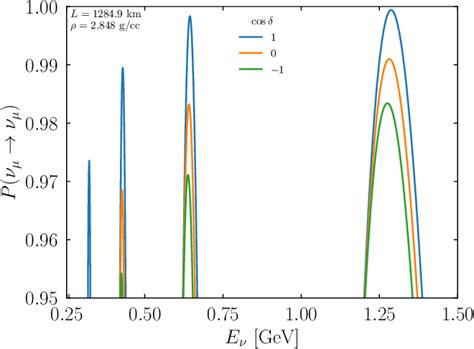 Figure 1 From Probing Cp Violation With Neutrino Disappearance Alone