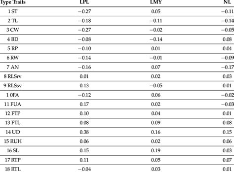 Genetic Correlations R Xy Between The Longevity Traits And Type Traits Download Scientific