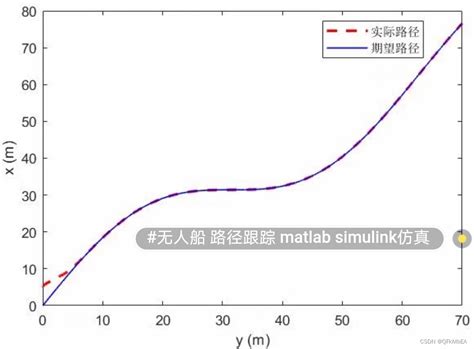 无人船 无人艇路径跟踪控制 Matlab Simulink效果基于模型预测的无人船轨迹跟踪 Csdn博客