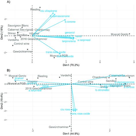 Pca Biplots Of The Volatile Compounds Present In Chardonnay Wines Download Scientific Diagram