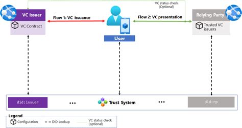 microsoft entra 確認済み id のアーキテクチャの概要 microsoft entra verified id