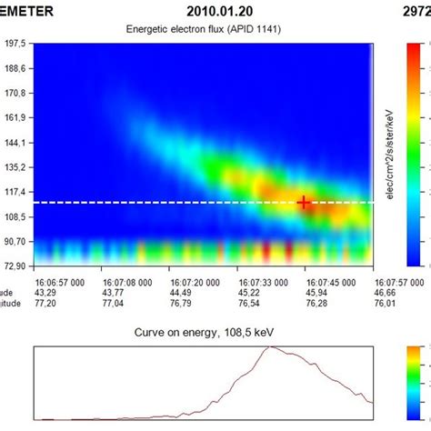 The Energetic Electrons Spectrogram And Graph For Electrons With An