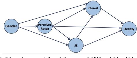 Figure 1 From Considering Statistically Equivalent Models When Using Structural Equation