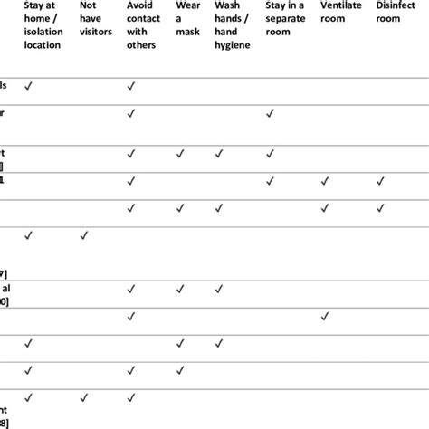Summary Table Of Definitions Of Self Isolation Where Studies Specified