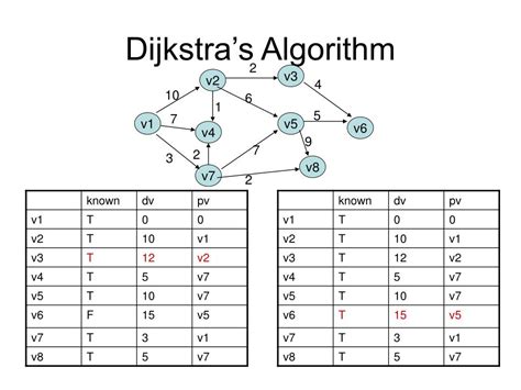 PPT - Graph Algorithms: An Introduction to Terminology and Basic Concepts PowerPoint ...
