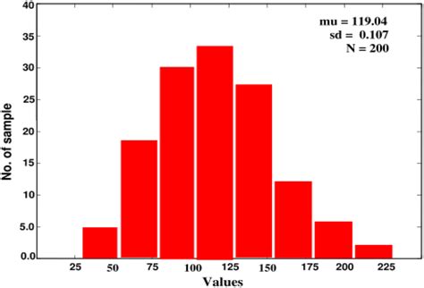Histogram Of Ugb For The Nulling Resistor Compensation‐based Op‐amp
