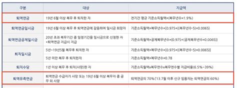 군인연금 수령시기 수령액 유족연금 정리 배우자 지급비율 Ispreading