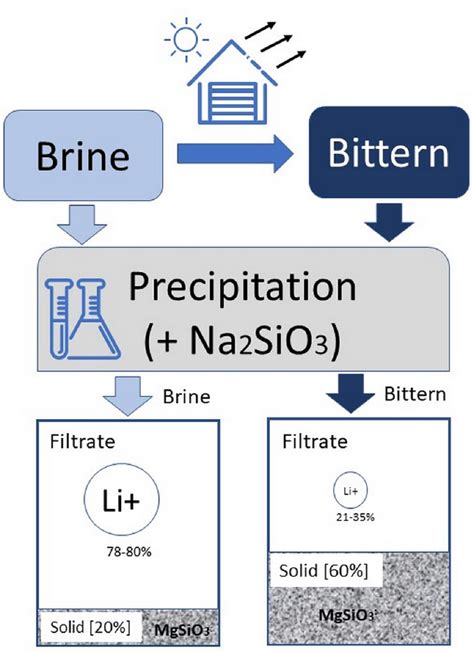 Resources Free Full Text Separation Of Magnesium And Lithium From