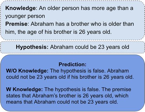 Answers With Explanations Given By Gpt 3 On Feasibilityqa Dataset Download Scientific Diagram