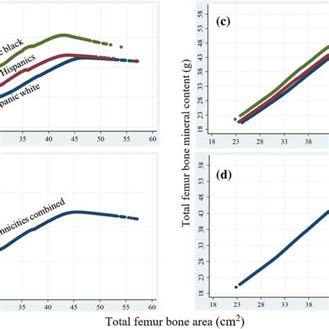 Lowess Regression Plot Showing Total Femur Bone Mineral Density As A