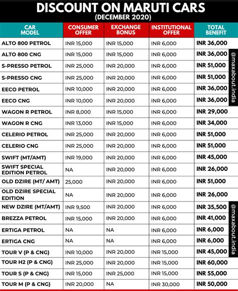 Year End Discounts On Maruti Suzuki Cars
