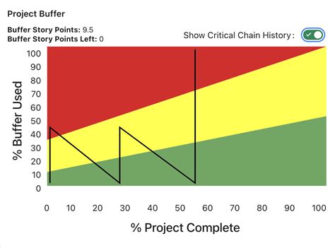 Agile Ccpm Critical Chain Vs Critical Path Why Critical Path Falls Short In High Uncertainty Agile Ccpm Critical Chain Vs Critical Path Why Critical Path Falls Short In High Uncertainty