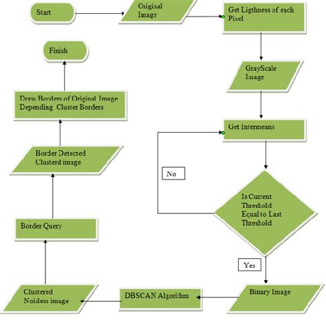 Figure 2 From Automatic Mobile Segmentation Of Dermoscopy Images Using Density Based And Fuzzy C