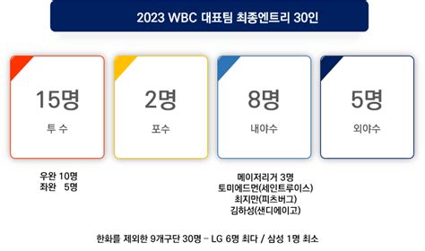 2023 Wbc 야구 대표팀 명단 감독 일정 월드 베이스볼 클래식