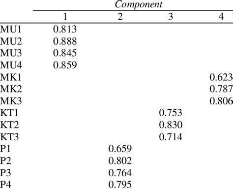 Rotated Component Matrix Test Result Download Scientific Diagram