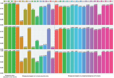 The Spearman Correlation Of Various Dissimilarity Measures With The Download Scientific Diagram