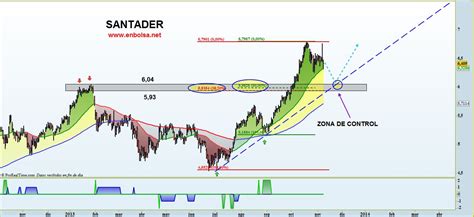Analizando A Banco Santander EnBolsa