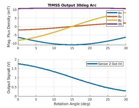 Drv5053 Help With Understanding Hall Sensors For Angular Position Measurement And Calibration