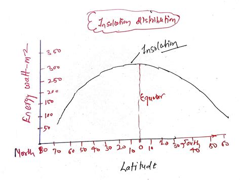 Insolation Upsc Climatology Physical Geography Geography For Upsc