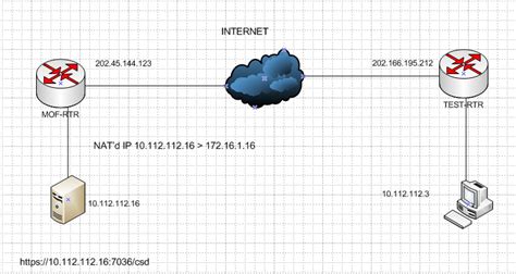 overlapping subnet ipsec vpn