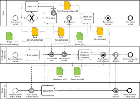 Flow Chart Bpmn