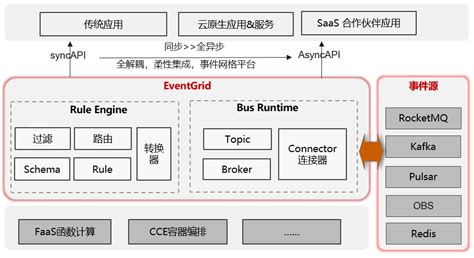 云服务的serverless事件总线 apache eventmesh