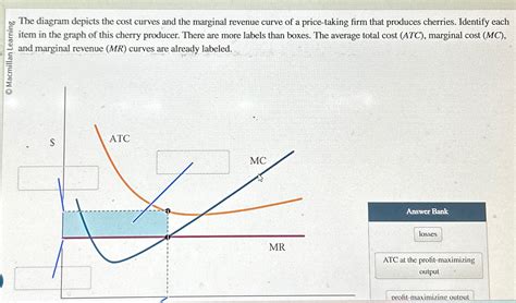 The Diagram Depicts The Cost Curves And The Marginal Chegg Com