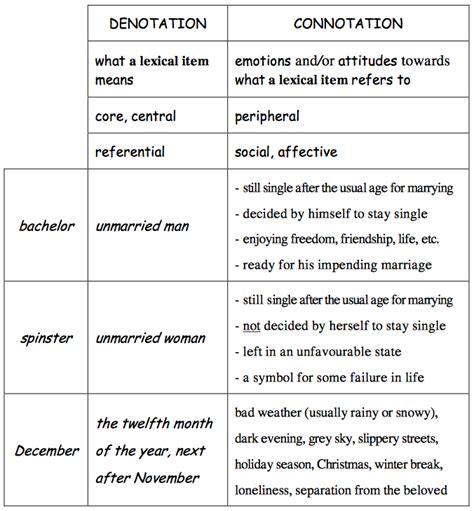 Denotation And Connotation Nghĩa Sở Thị Và Nghĩa Liên Tưởng ~ Ngữ