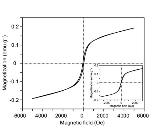 Room Temperature M H Hystersis Loops Under The Applied Magnetic Field