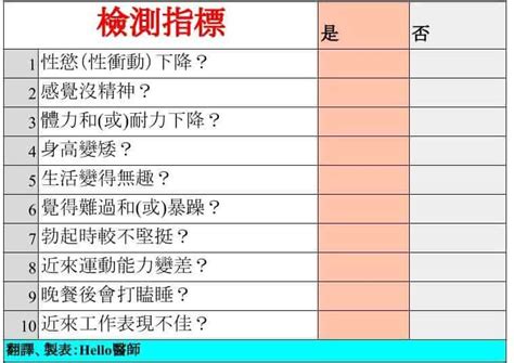 男性也有更年期！不舉、變矮、憂鬱出現這10種症狀，要趕快去檢查 風傳媒