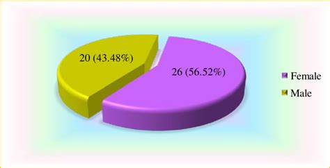 Distribution Of Hepatitis C Patients With Renal Failure According To