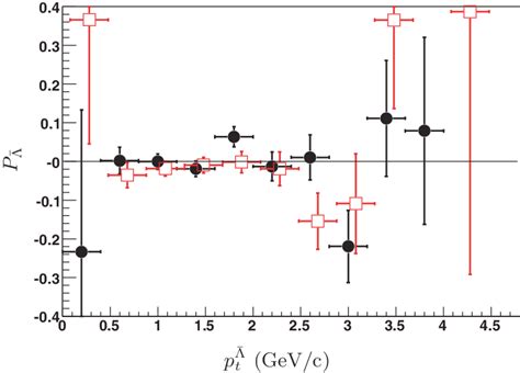 Color Online Global Polarization Of ¯ Hyperons As A Function Of ¯ Download Scientific Diagram