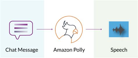 Build A Tts Chat App With Amazon Polly And Pubnub