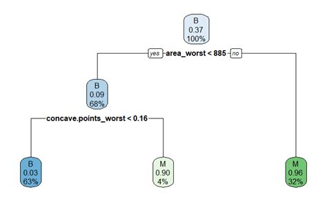 Github Codingispinkbreast Cancer Classification An R Project