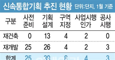 단독 재건축 신통기획 깐깐해진다주민 10 반대땐 탈락