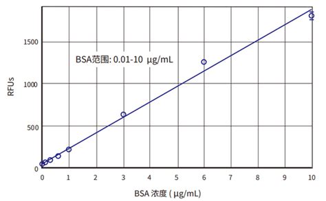 使用spectramax微孔板读板机检测nanoorange蛋白试剂盒 知乎