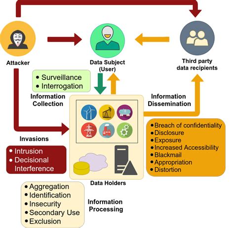 A Taxonomy Of Privacy 43 For Interactions Of The Data Subject With