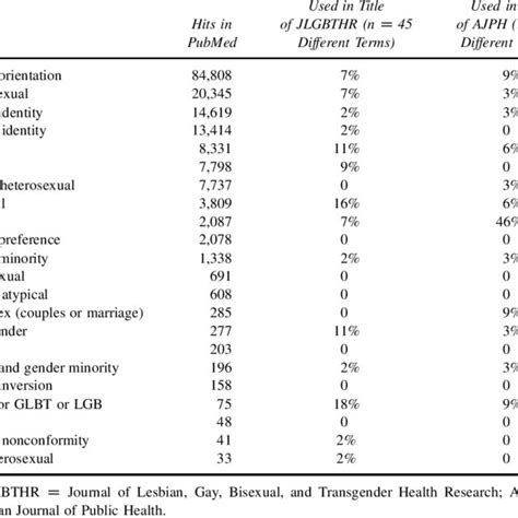 Use Of Sexualgender Terminology In Pubmed Searches And In Titles In
