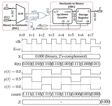 Using Stochastic Computing For Virtual Screening Acceleration