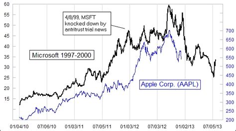 Apple RCA MSFT Charts For CNBC Segment Technical Analysis Learning