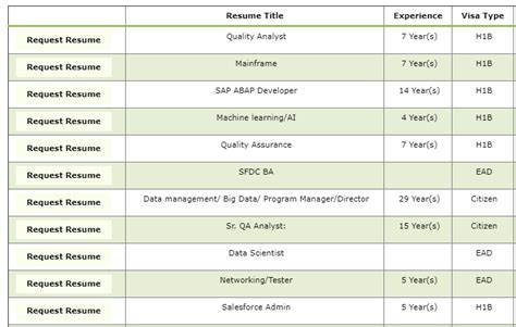 Available C2c Hotlist Consultants Qabasalesforce Admindata