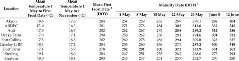 Mean Maturity Dates For Seven Planting Dates At Nine Locations In